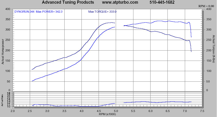 GT28RS vs. T3/T04E | VW Vortex - Volkswagen Forum